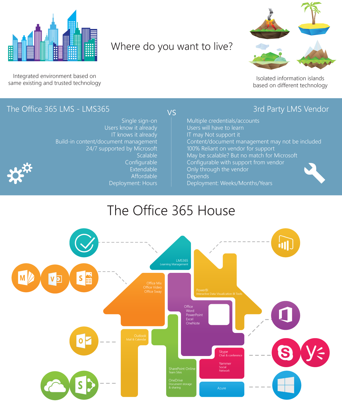 Office365の環境下で学習を行なうメリットとは？ – Learn365（旧LMS365）